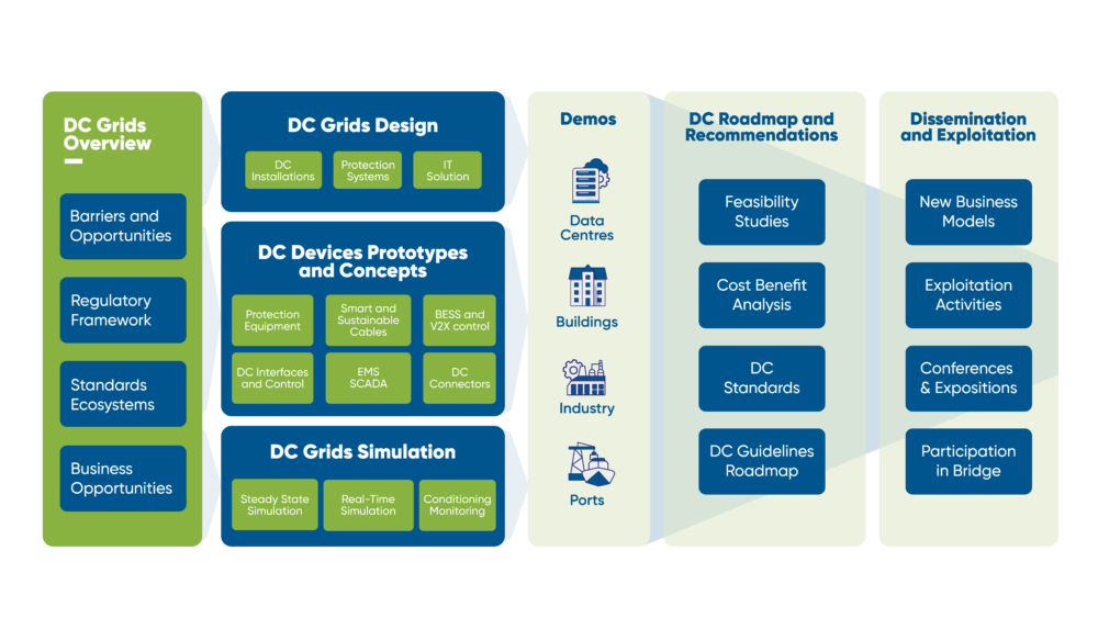 Overview & Mission - Shift2DC